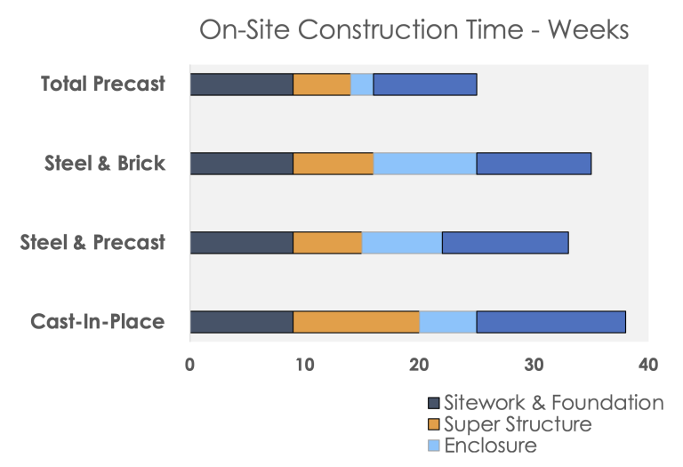Advantages of Precast Concrete Construction