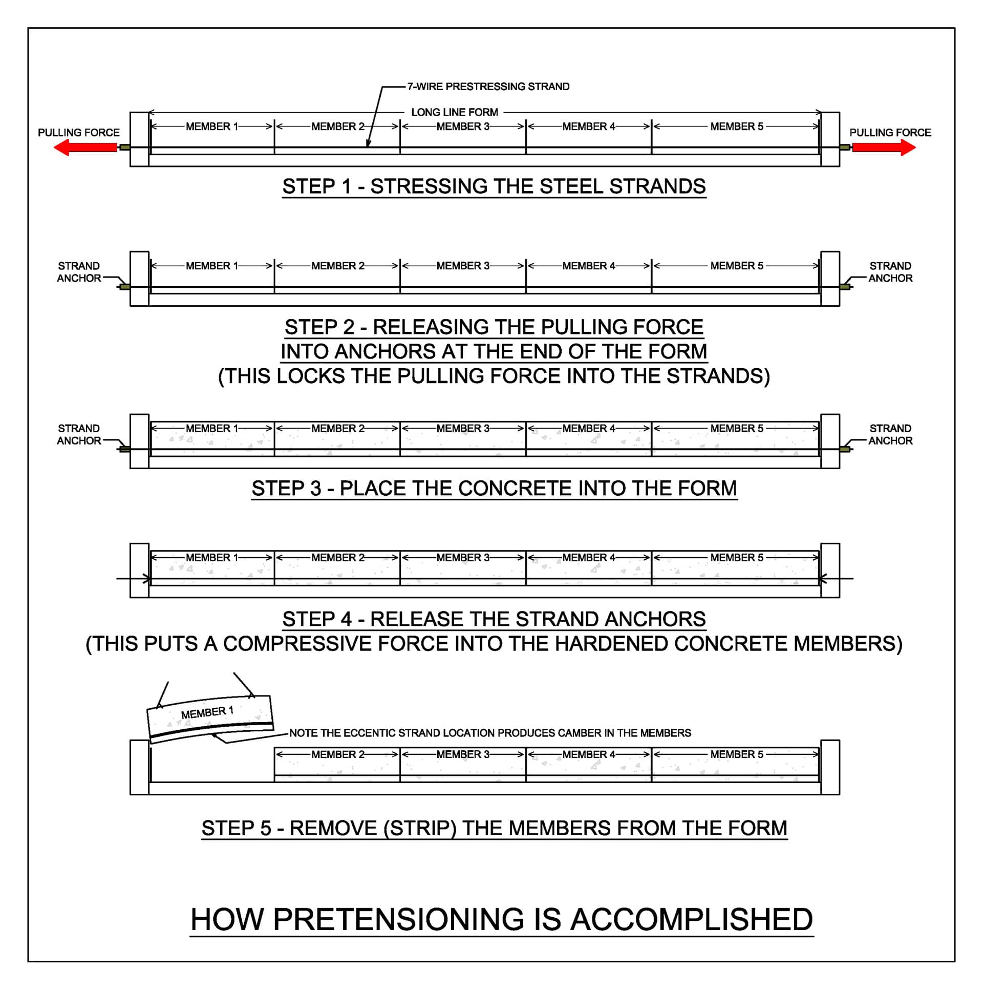 Why Precast Concrete Components are Prestressed | Tindall Corporation
